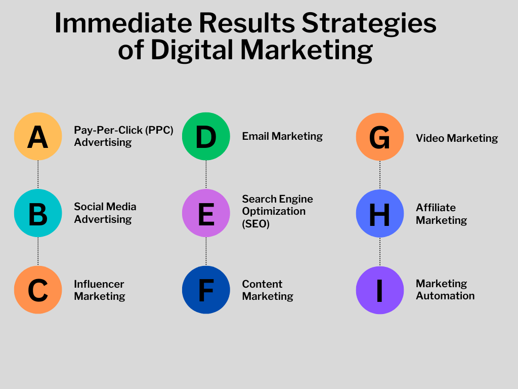 What is the best digital marketing strategy for immediate results?